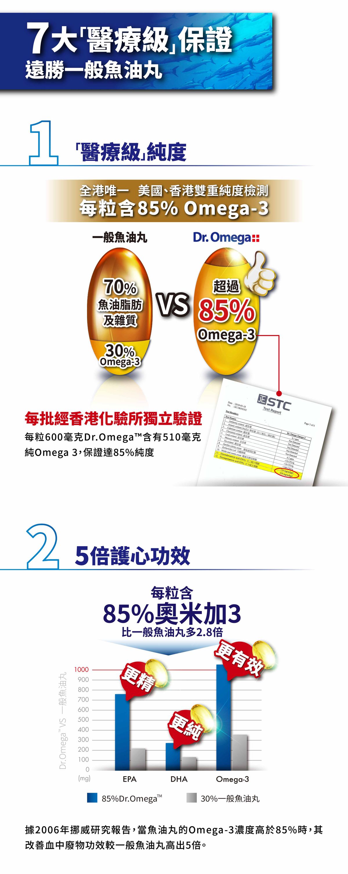Dr.Omega | 85% Omega 3【醫療級魚油丸】5倍護心 | 90粒裝 | HKTVmall 香港最大網購平台