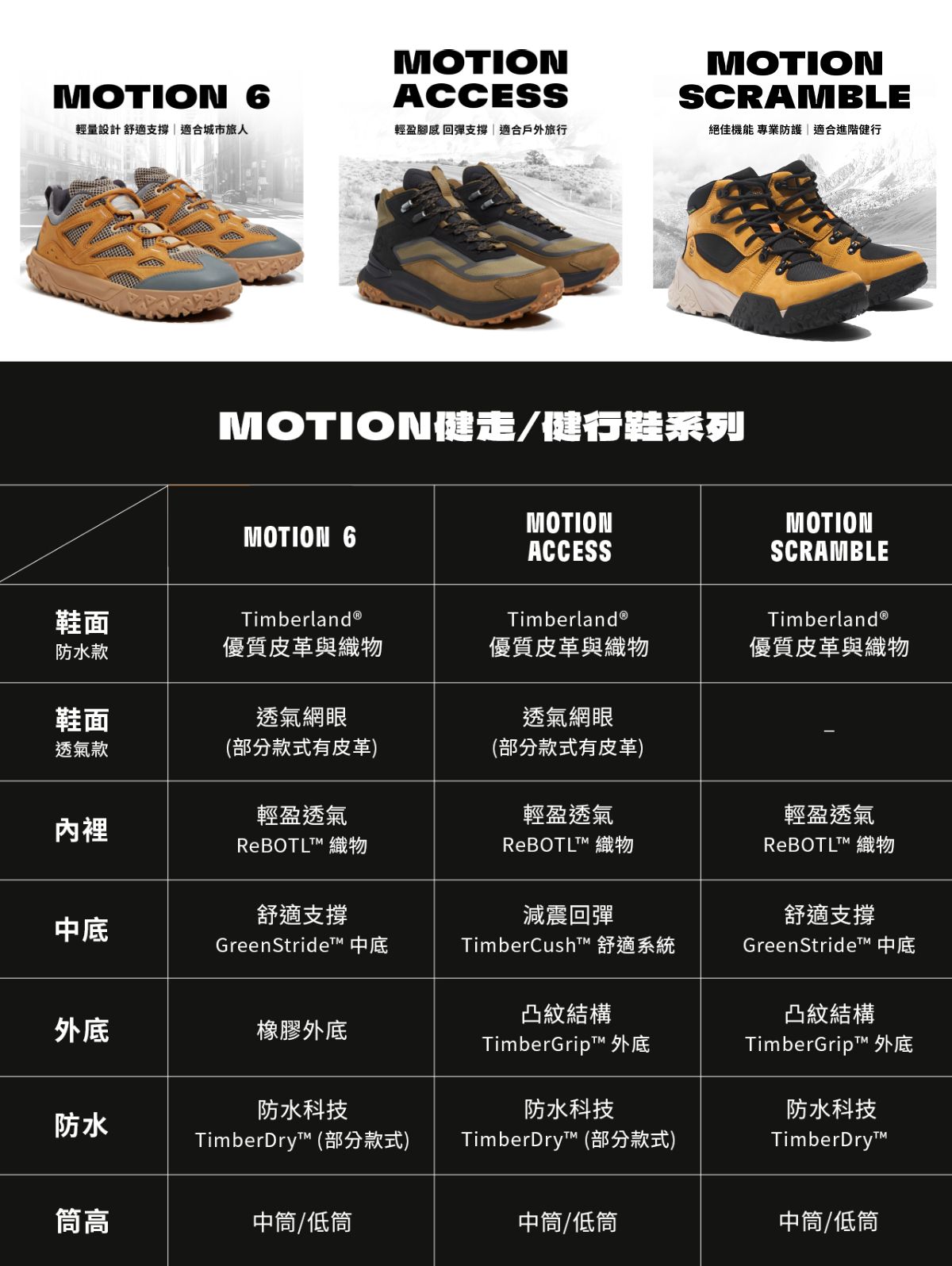 Timberland | 男款Motion Access低筒健步鞋 | 顏色 : 綠色 | 尺碼 : US 7 | HKTVmall 香港最大網購平台