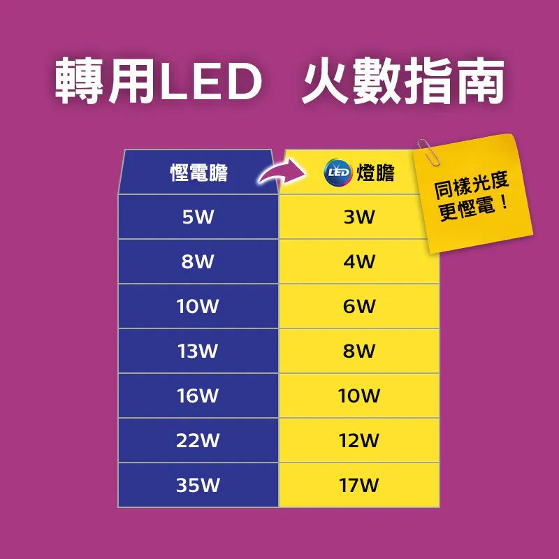 PHILIPS | [2 Packs] LED Bulb(Gen9) - 12W / Warm White 3000K / E27 Screw-in base | HKTVmall The ...